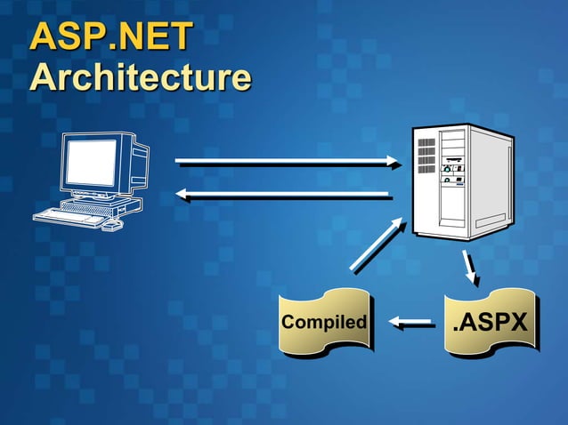 Asp.net server controls | PPT | Web Development | Internet