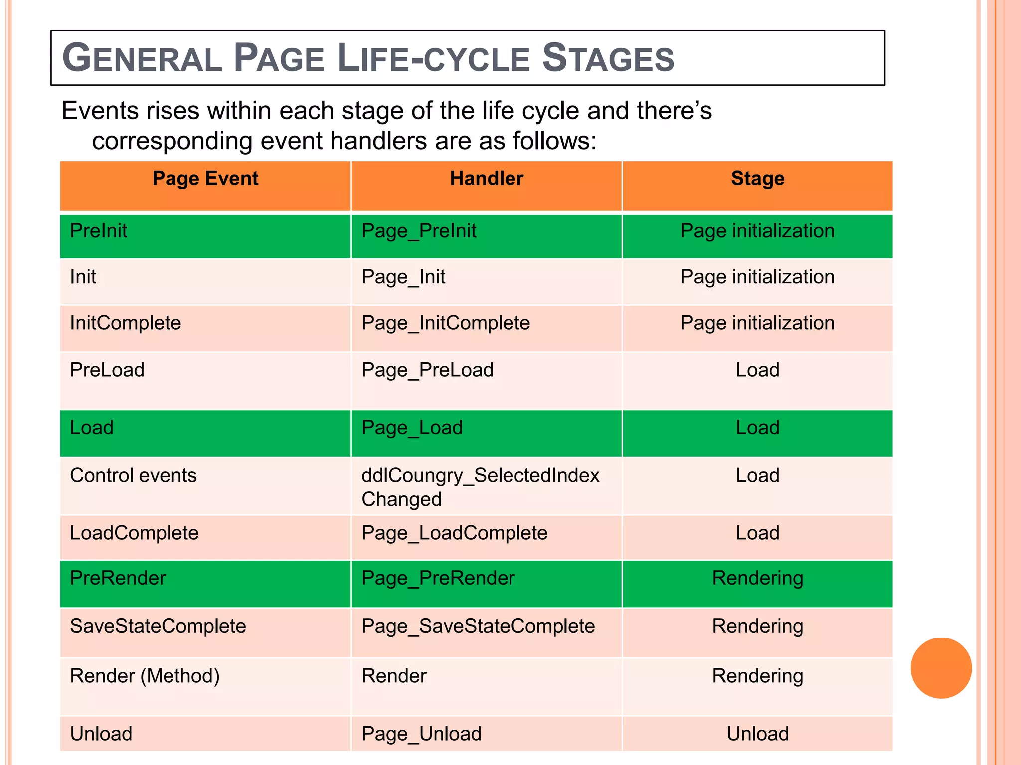 Asp.net page lifecycle | PPTX
