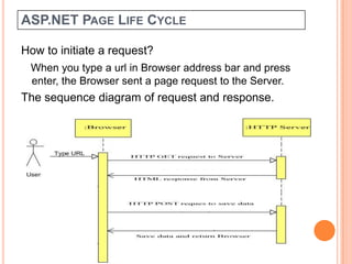 Asp.net page lifecycle | PPTX