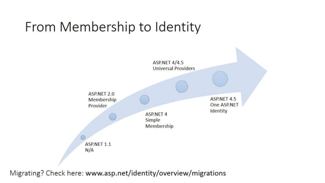 Asp.net identity dot netconf | PPT
