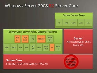 ASP.NET Server Core-on | PPTX