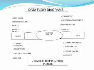 ONLINE PORTAL WITH COMPILER USING C# | PPT