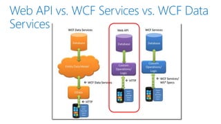 Asp.net web api 開發與服務設計 | PPTX