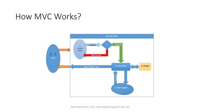 Asp Mvc Introduction And Guidelines