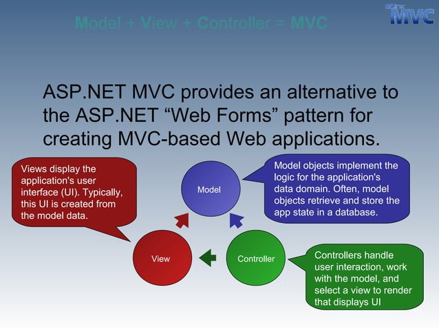 Asp.net mvc | PPT
