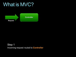 Asp.net mvc | PPT