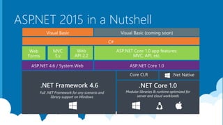 Getting Started with ASP.net Core 1.0 | PPT