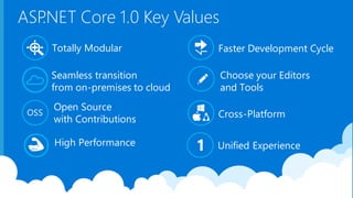 Getting Started with ASP.NET Core 1.0 (formerly ASP.NET 5) | PPT