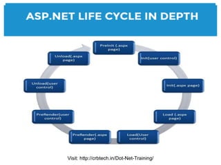 Asp.net life cycle in depth | PPT