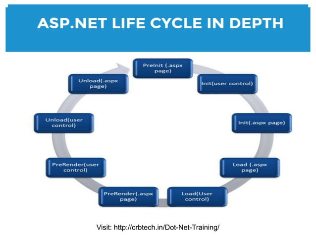 Asp.net life cycle in depth | PPT