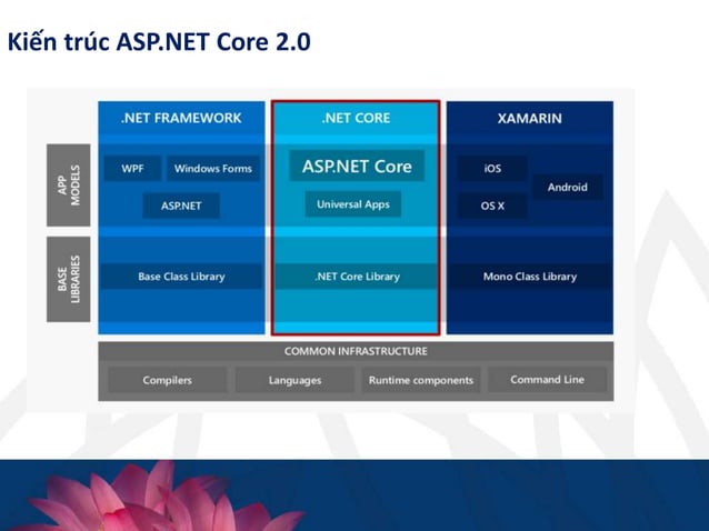 giới thiệu về Asp.net core 2.0 | PPTX