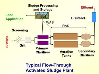 acticated sluge process | PPT