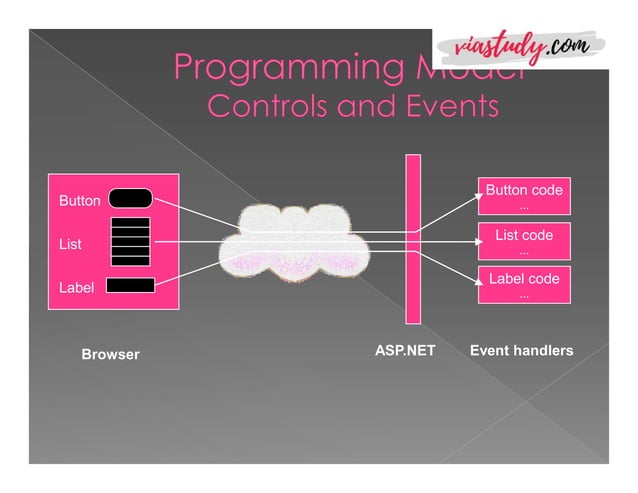Asp.net By Durgesh Singh | PPT