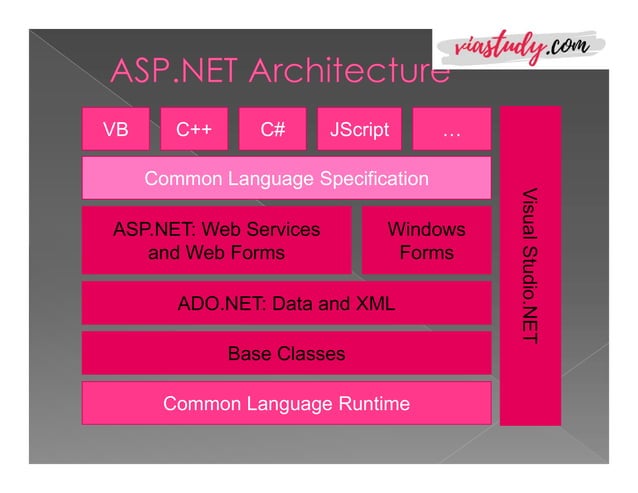 Asp.net By Durgesh Singh | PPT