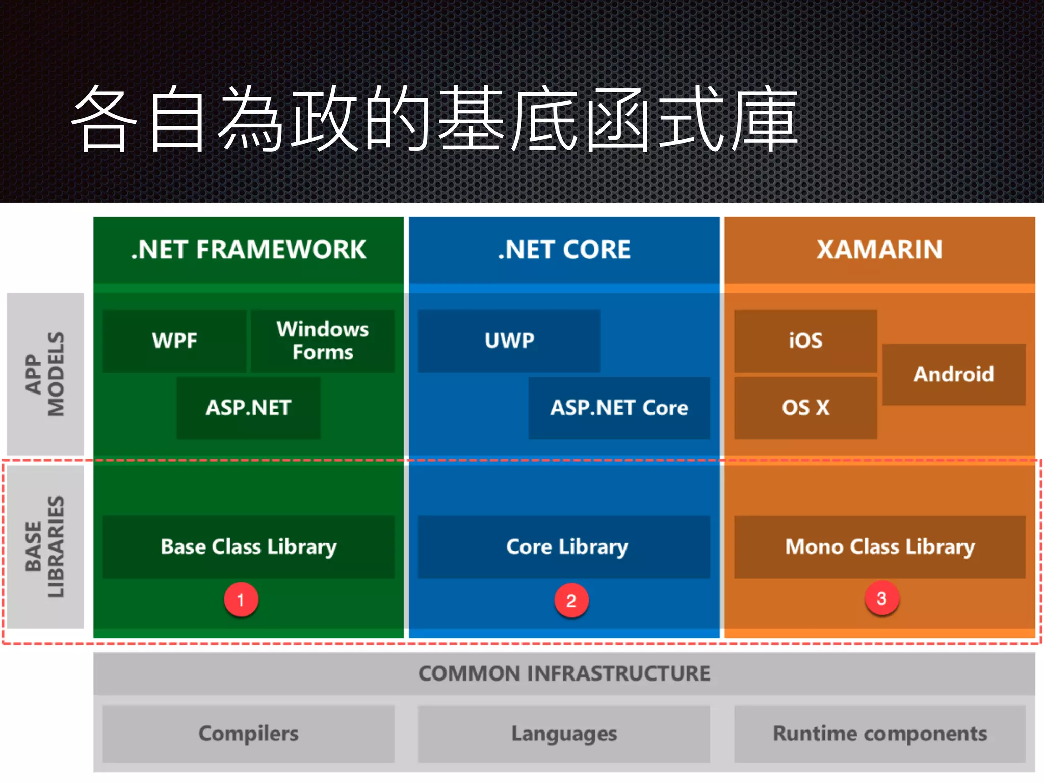 ASP.NET Core 2.1設計新思維與新發展 | PPT | Free Download