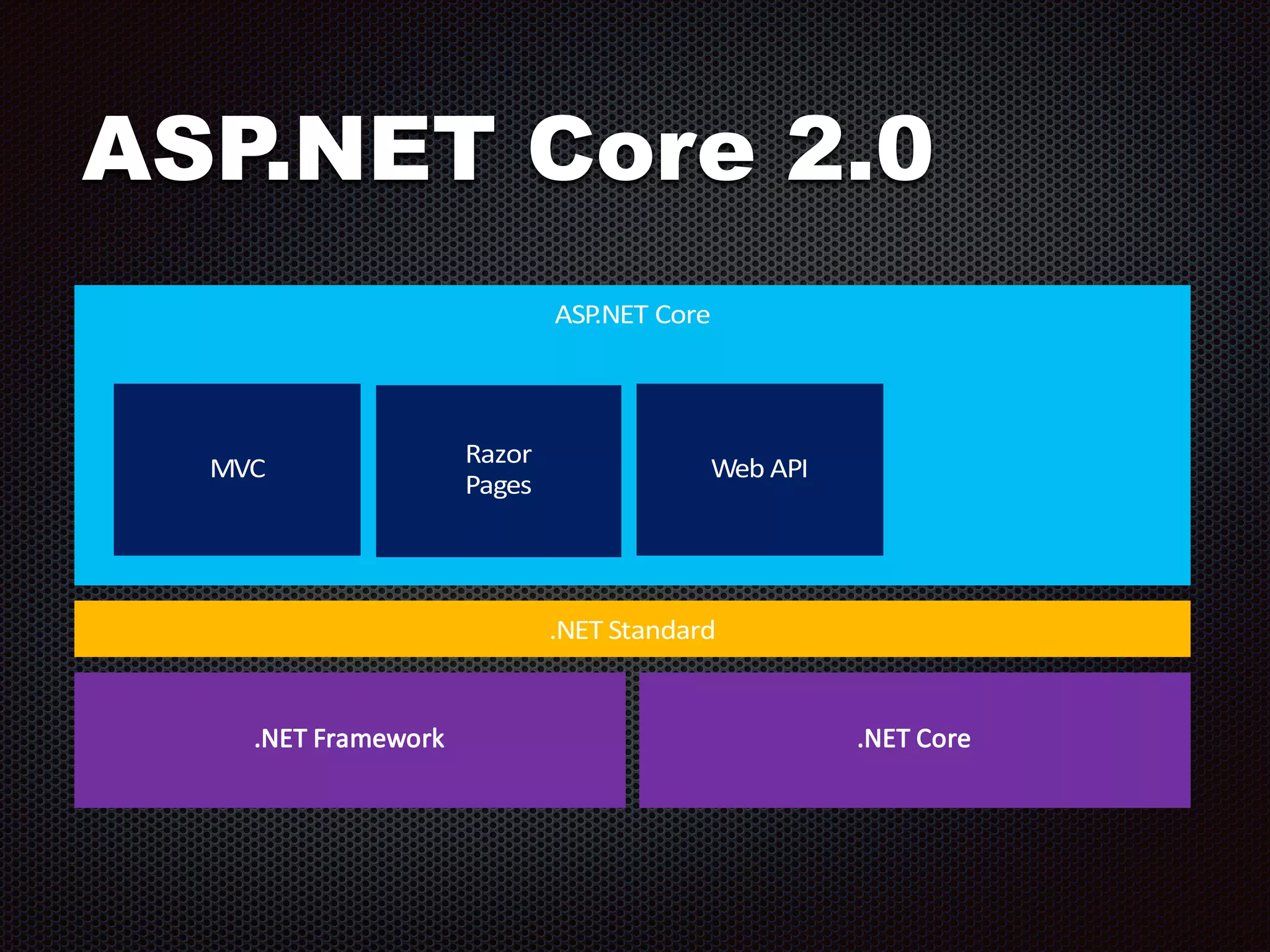 ASP.NET Core 2.1設計新思維與新發展 | PPT