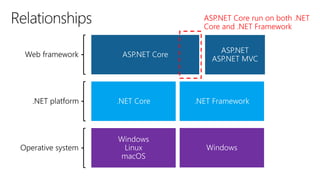 ASP.NET core | PPT