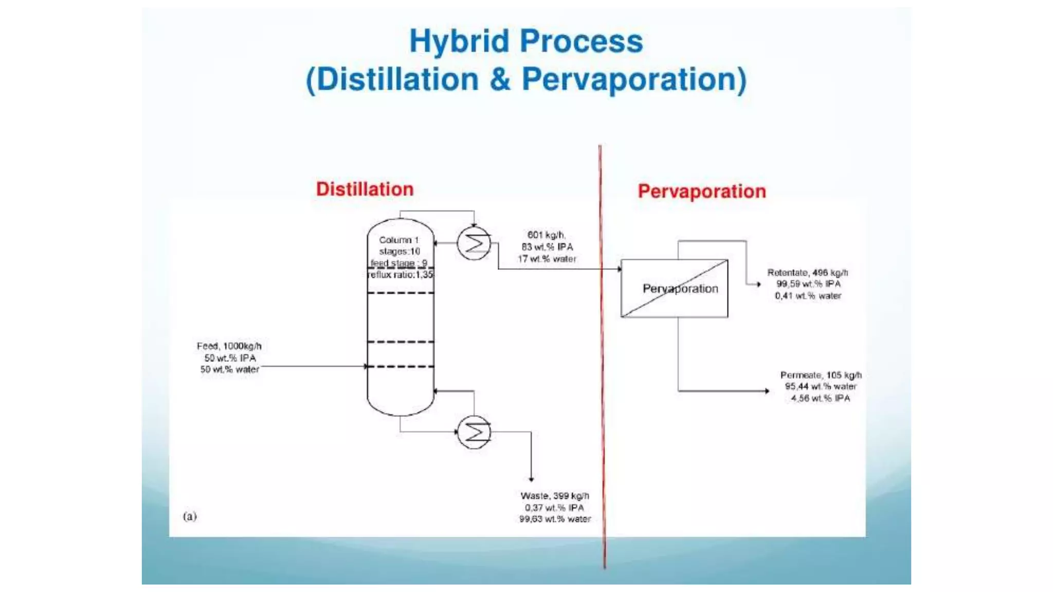 ADVANCE SEPARATION PROCESS | PPTX