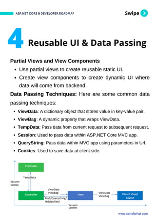 ASP.NET 8 Developer Roadmap By ScholarHat PDF | PDF | Databases | Computer Software and Applications