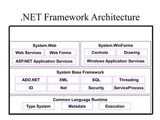Introduction to ASP.net. It provides basic introduction | PPT