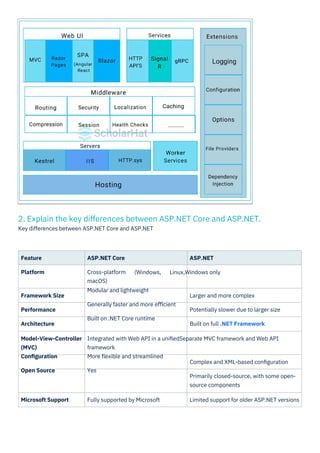 ASP.NET Core Interview Questions PDF By ScholarHat.pdf