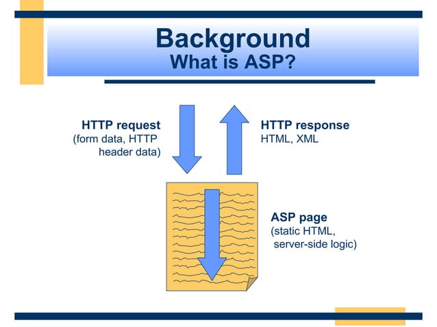 Asp.net. | PPT
