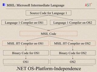 Learn ASP.NET at ASIT | PPT