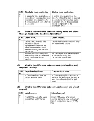 ASP.NET Difference FAQs | PDF | Web Development | Internet