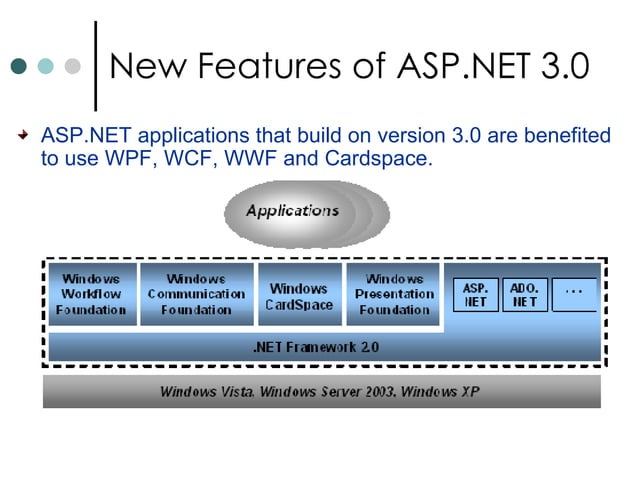 Asp.net architecture | PPT