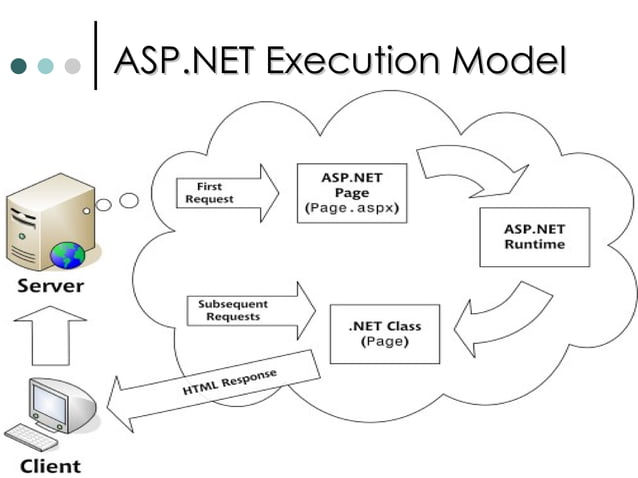 Asp.net architecture | PPT