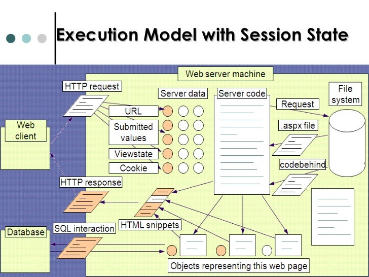 Asp.net architecture