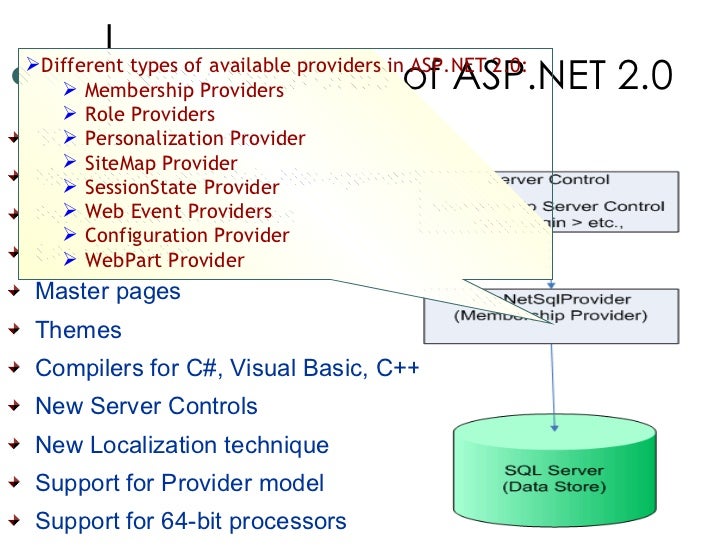 Asp.net architecture