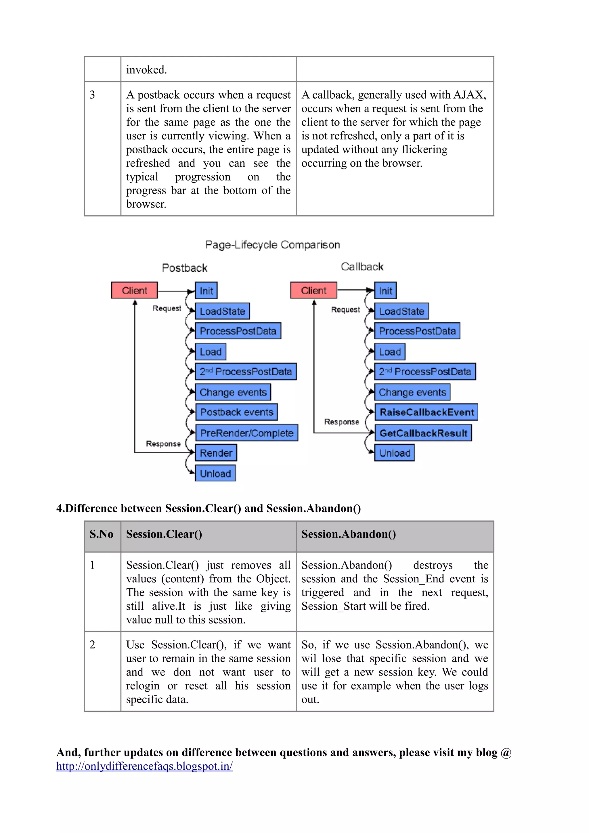 Asp.net difference faqs- 9 | PDF