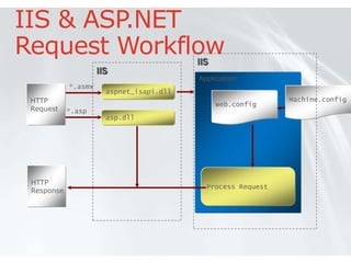 Asp.NET Handlers and Modules | PPTX