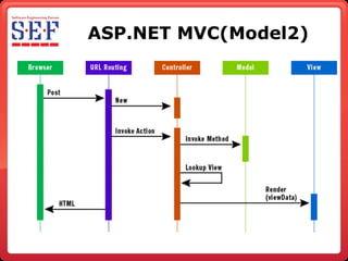 ASP.NET MVC | PPT