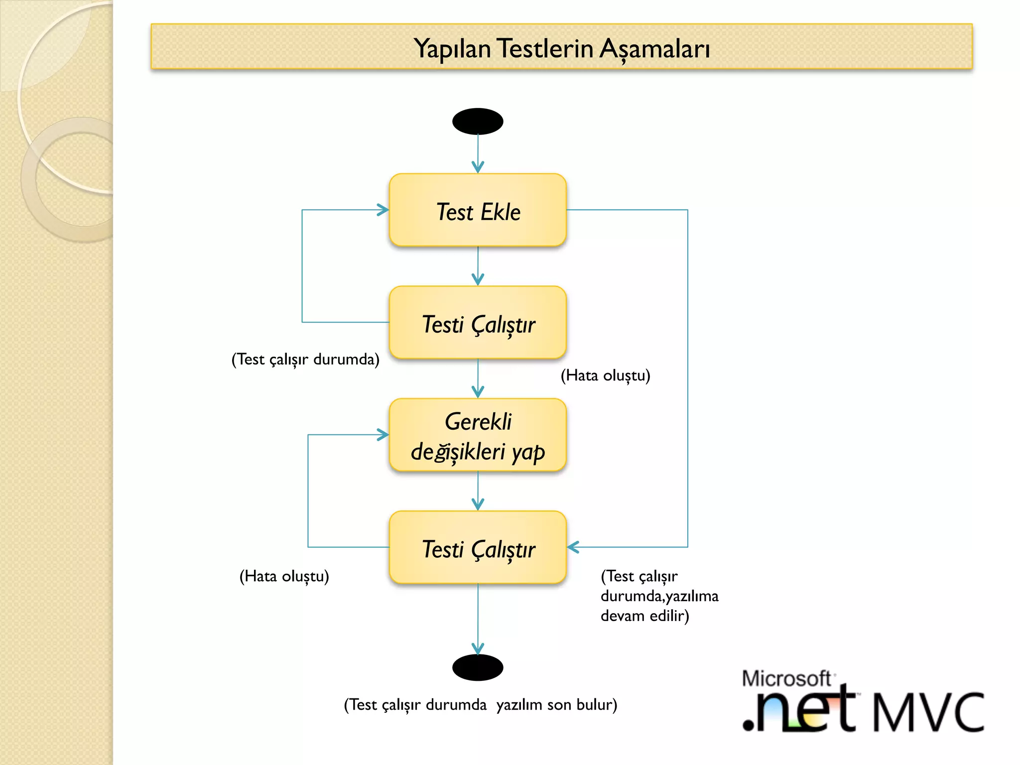 ASP.Net MVC ile Web Uygulamaları -12(Test Drive Developmet) | PDF