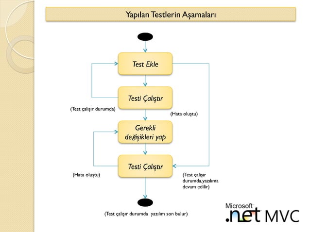 ASP.Net MVC ile Web Uygulamaları -12(Test Drive Developmet) | PDF