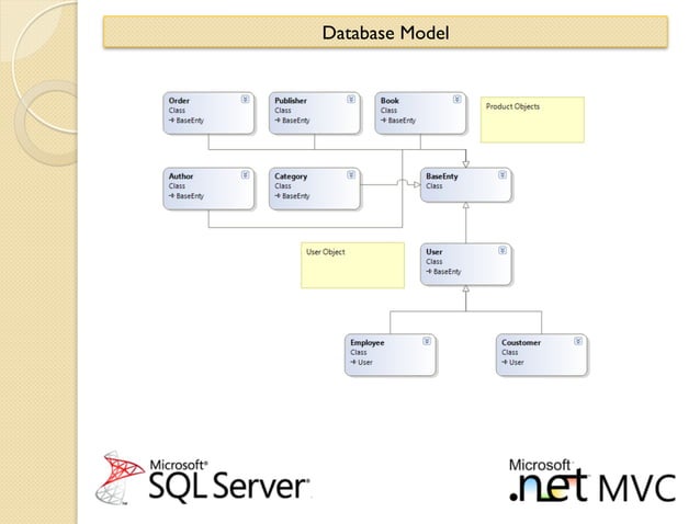ASP.Net MVC ile Web Uygulamaları -11(Mapping İşlemleri) | PDF