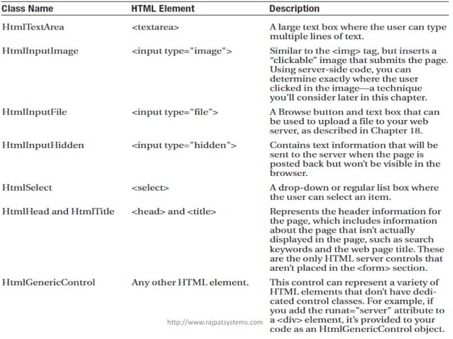 Asp .net web form fundamentals | PDF | Web Design and HTML | Internet