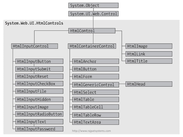 Asp .net web form fundamentals | PDF | Web Design and HTML | Internet