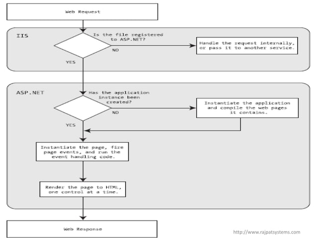 Asp .net web form fundamentals | PDF | Web Design and HTML | Internet