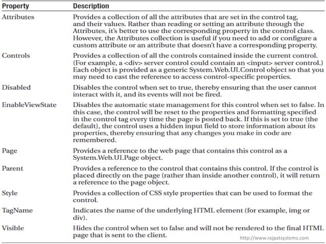 Asp .net web form fundamentals | PDF | Web Design and HTML | Internet