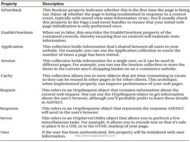 Asp .net web form fundamentals | PDF | Web Design and HTML | Internet