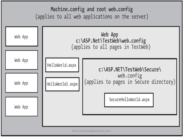 Asp .net web form fundamentals | PDF | Web Design and HTML | Internet