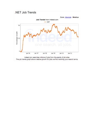 Asp.net website usage and job trends | PDF | Web Development | Internet