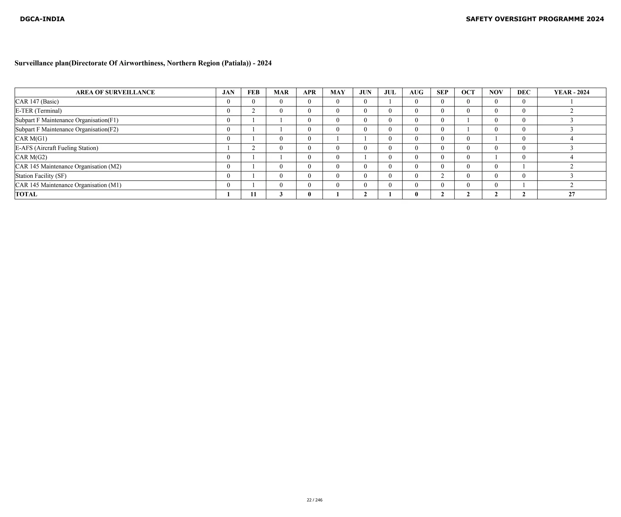 Asp 2024 dgca , govt of india for inspection of organistion | PDF
