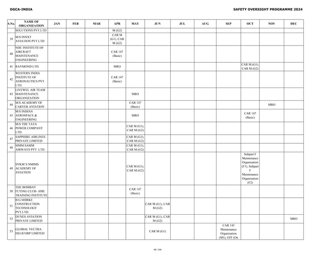 Asp 2024 dgca , govt of india for inspection of organistion | PDF