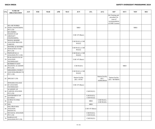 Asp 2024 dgca , govt of india for inspection of organistion | PDF
