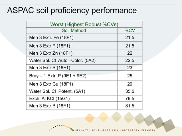4th SEALNET meeting, item 6 - Case study: Pacific Soil Laboratory ...