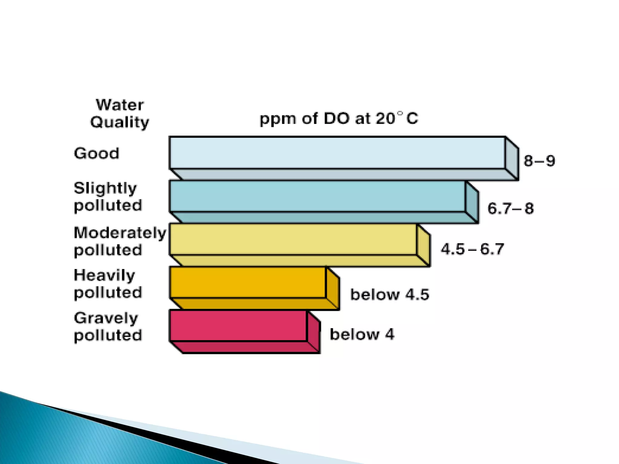 Activated Sludge Process and biological Wastewater treatment system | PPT